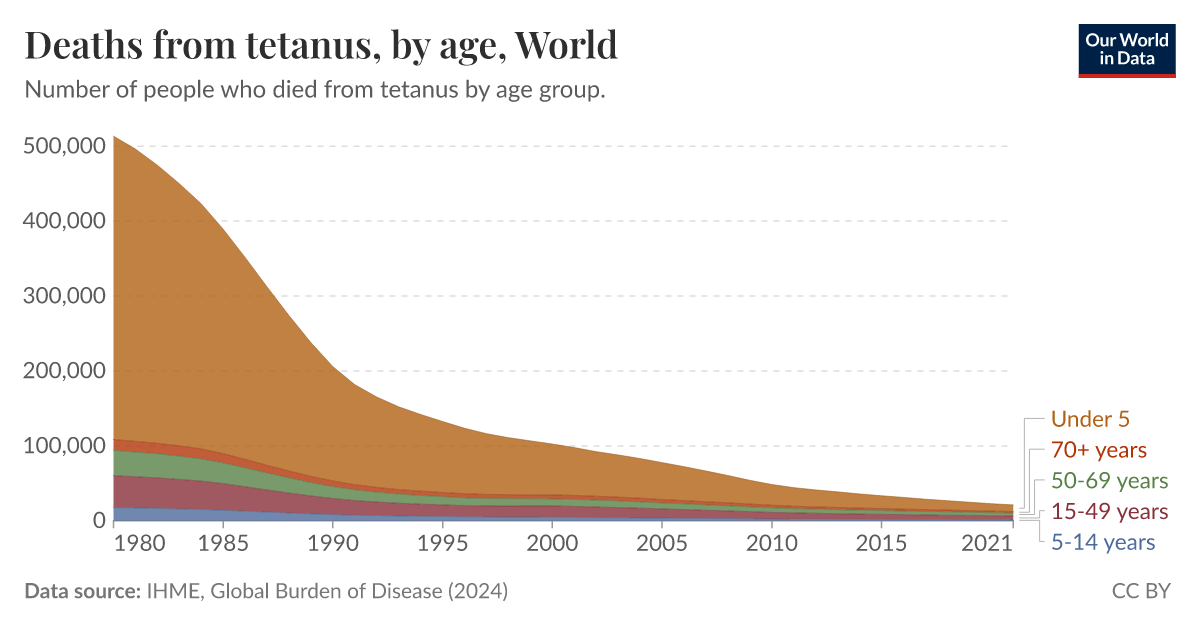 Deaths from tetanus, by age - Our World in Data