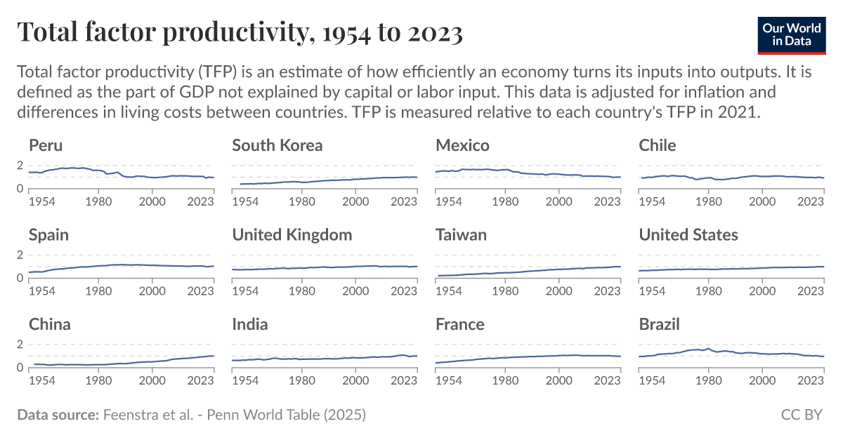 Total factor productivity - Our World in Data