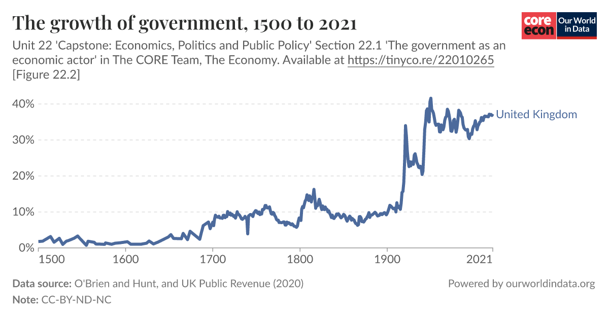 The growth of government - Our World in Data