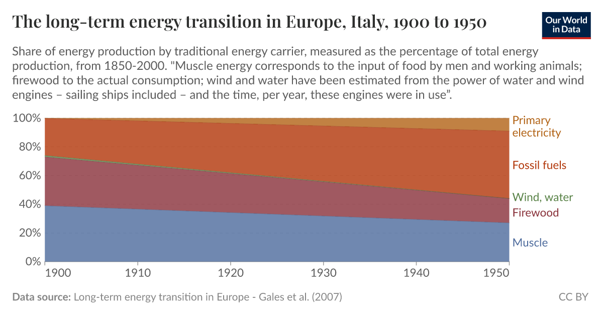 The long-term energy transition in Europe - Our World in Data