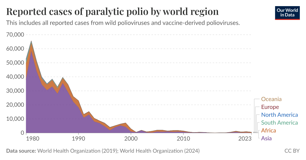 Reported cases of paralytic polio by world region - Our World in Data
