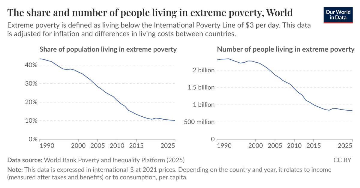The share and number of people living in extreme poverty - Our World in ...