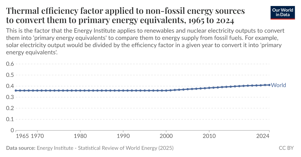 Thermal efficiency factor applied to non-fossil energy sources to ...