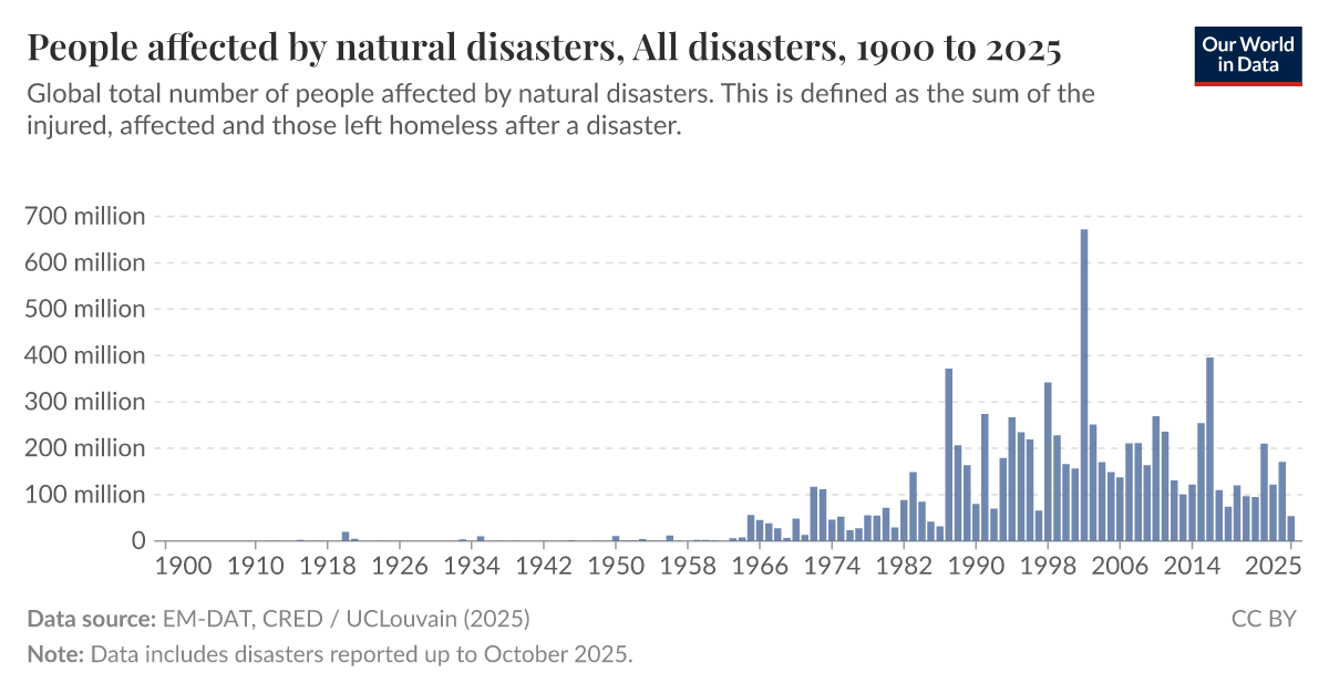 People affected by natural disasters - Our World in Data