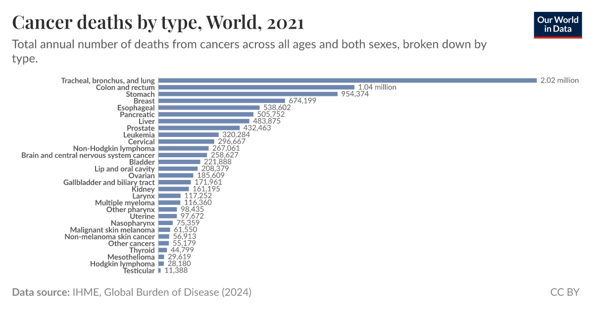Cancer deaths by type - Our World in Data