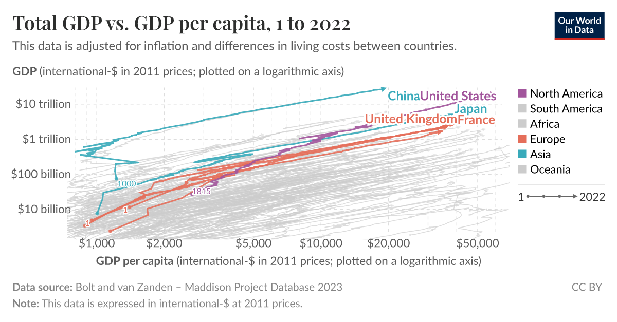 Total GDP vs. GDP per capita - Our World in Data