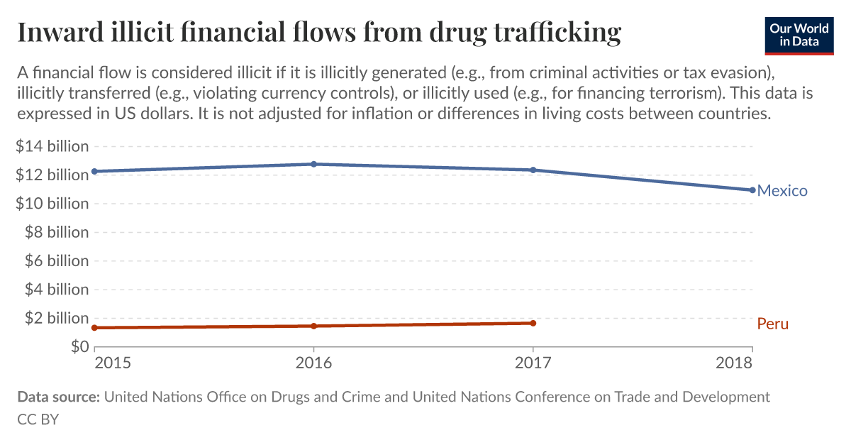 Inward illicit financial flows from drug trafficking - Our World in Data