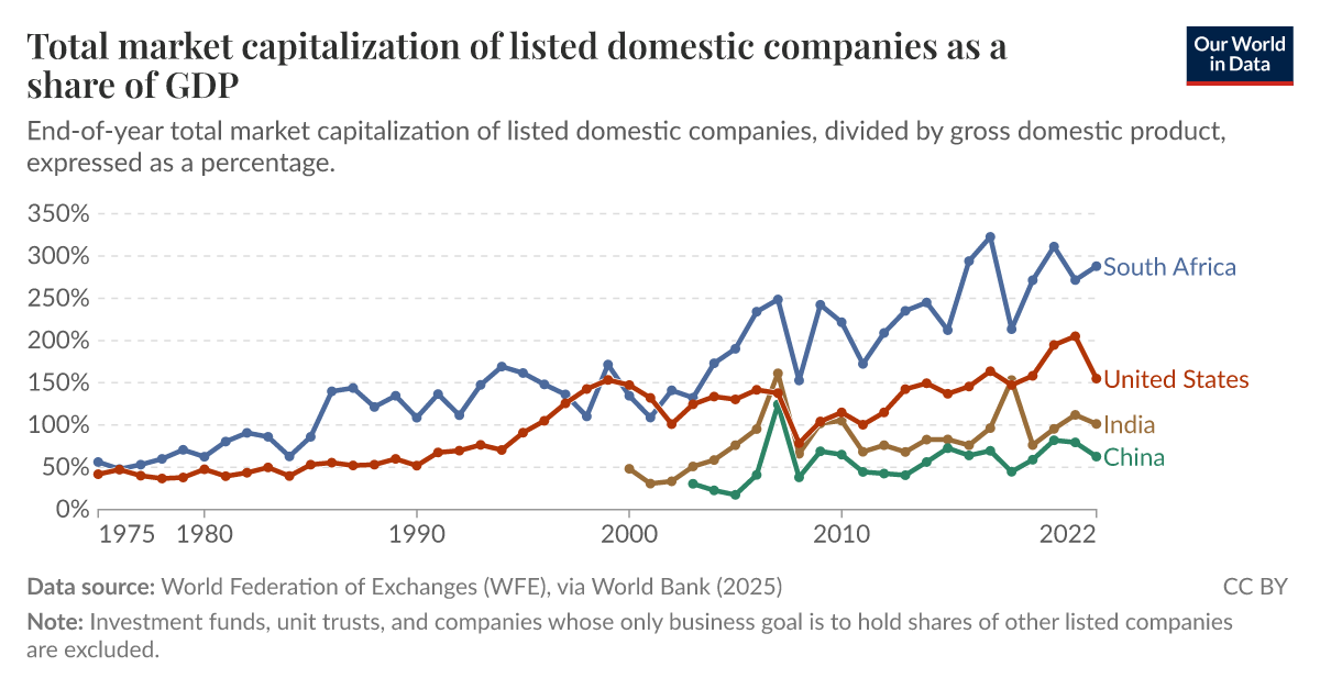 Total market capitalization of listed domestic companies as a share of ...