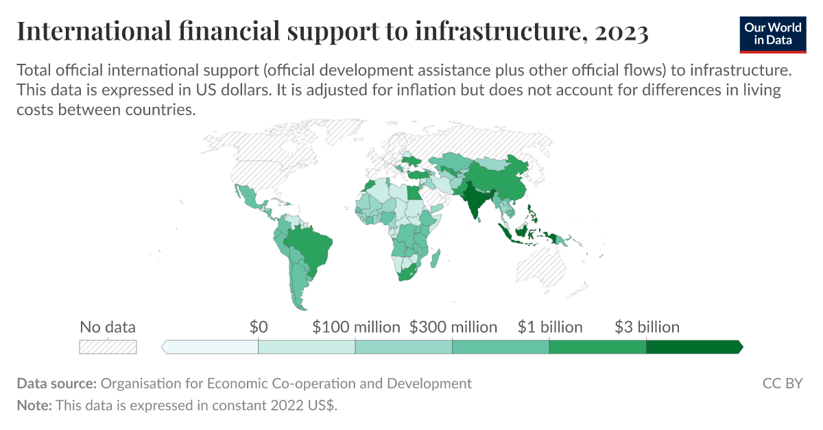 International financial support to infrastructure - Our World in Data