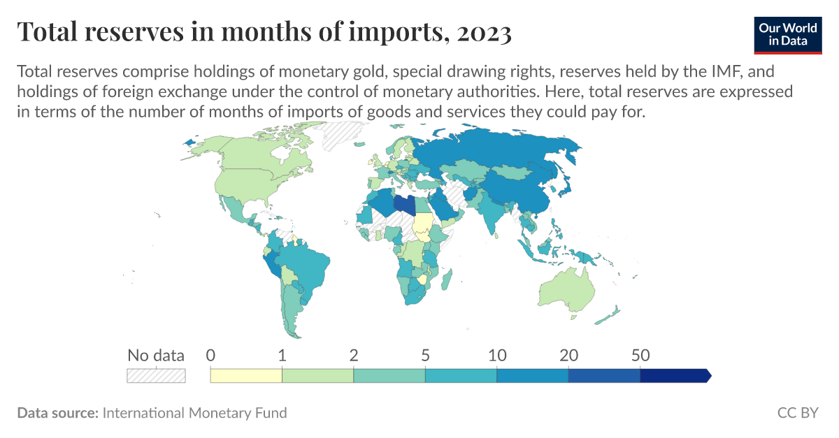 Total reserves in months of imports - Our World in Data