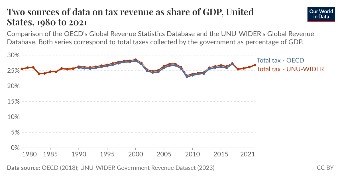 Two sources of data on tax revenue as share of GDP - Our World in Data
