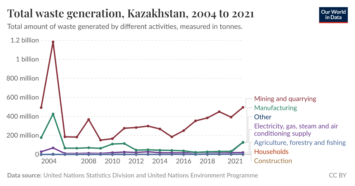 Total waste generation - Our World in Data