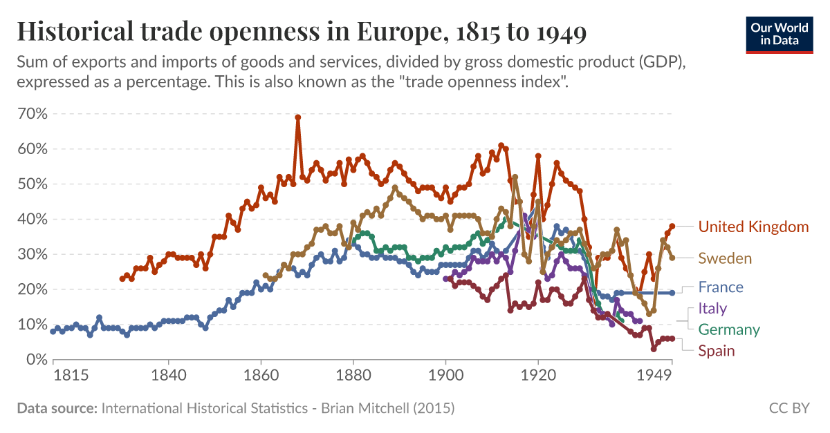 Trade openness in Europe - Our World in Data