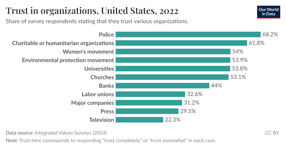 Trust in organizations - Our World in Data