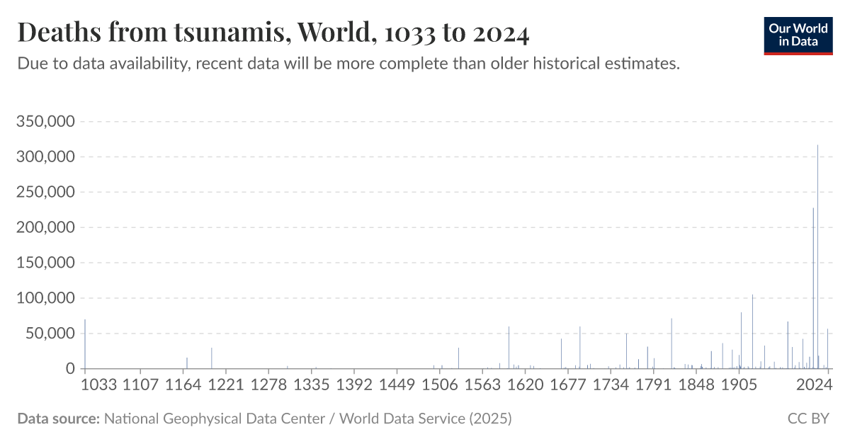 Deaths from tsunamis - Our World in Data