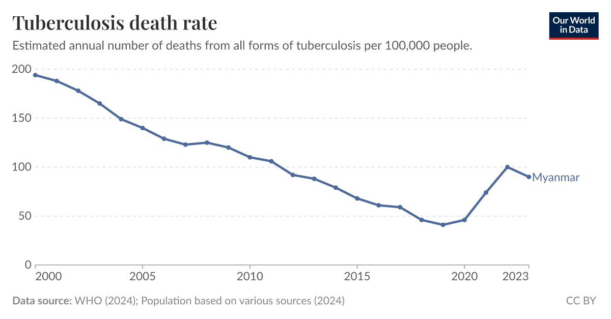 Tuberculosis death rate - Our World in Data