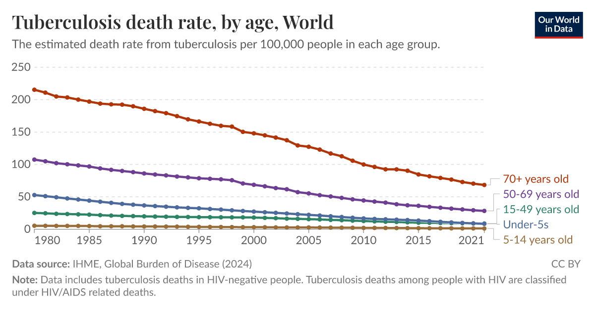 Tuberculosis death rate, by age - Our World in Data