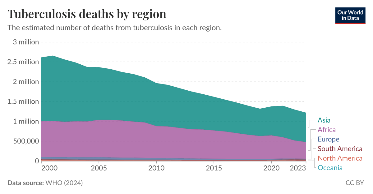 Tuberculosis deaths by region - Our World in Data
