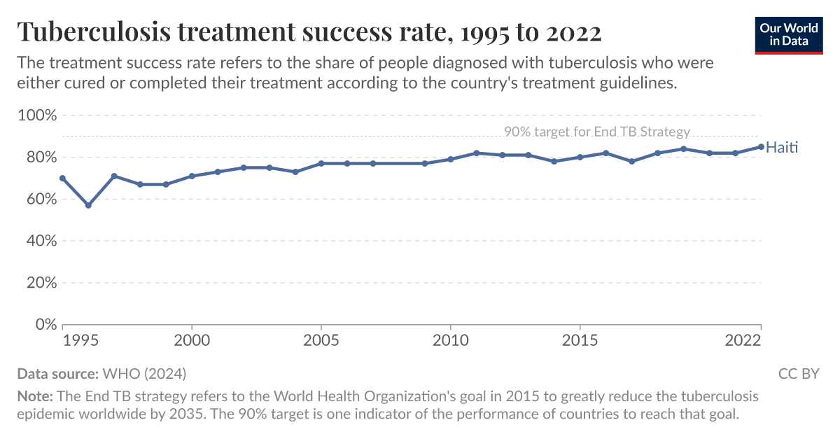 Tuberculosis treatment success rate - Our World in Data