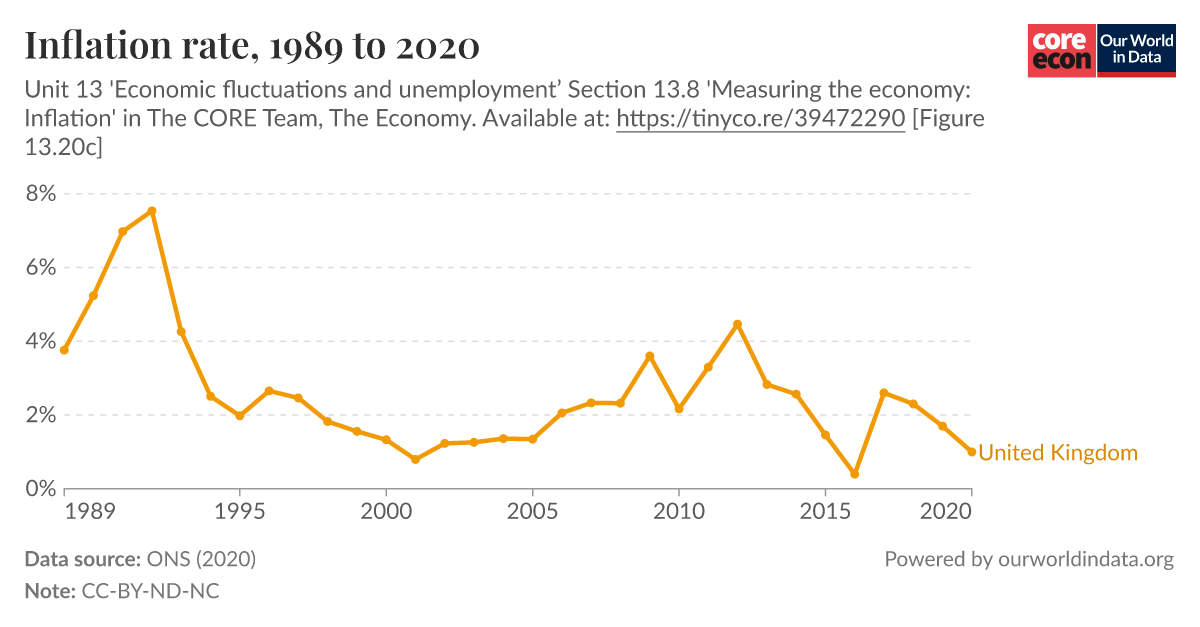 Inflation rate - Our World in Data