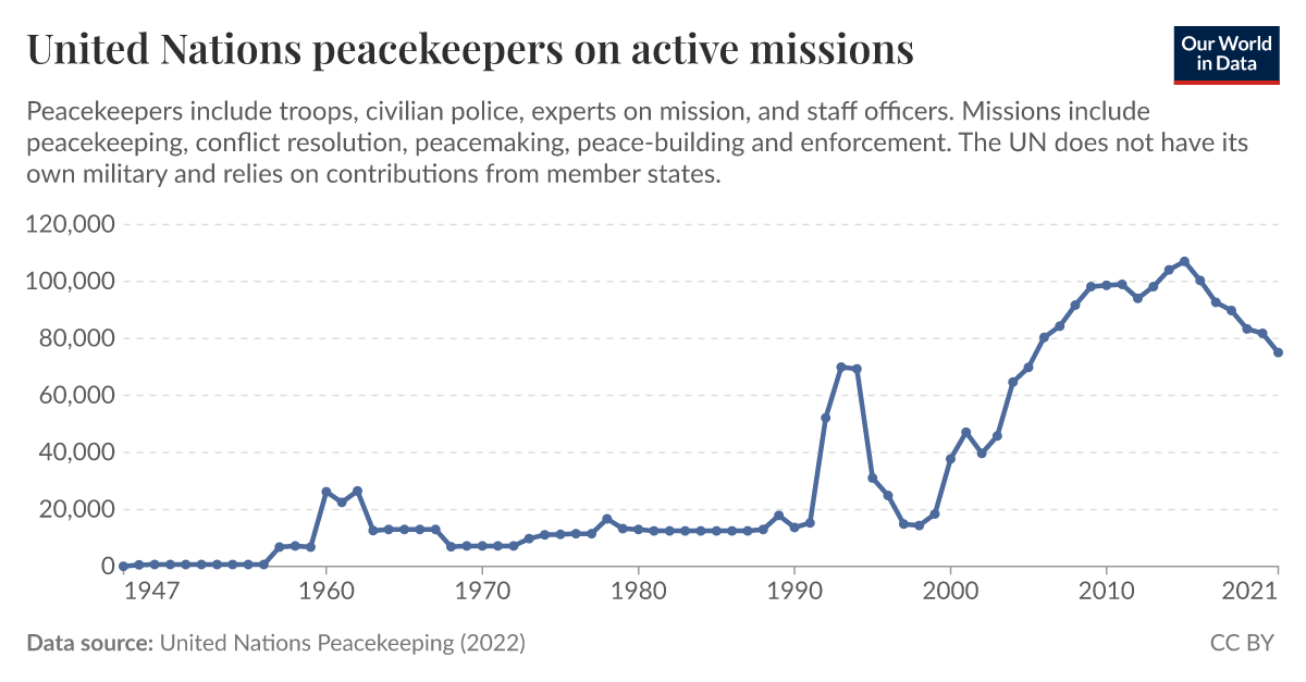 United Nations peacekeepers on active missions - Our World in Data