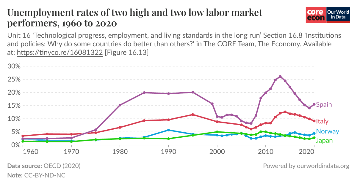 Unemployment rates of two high and two low labor market performers ...