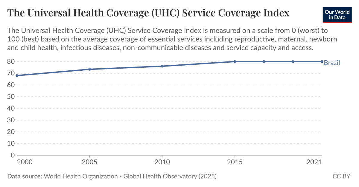 The Universal Health Coverage (UHC) Service Coverage Index - Our World ...
