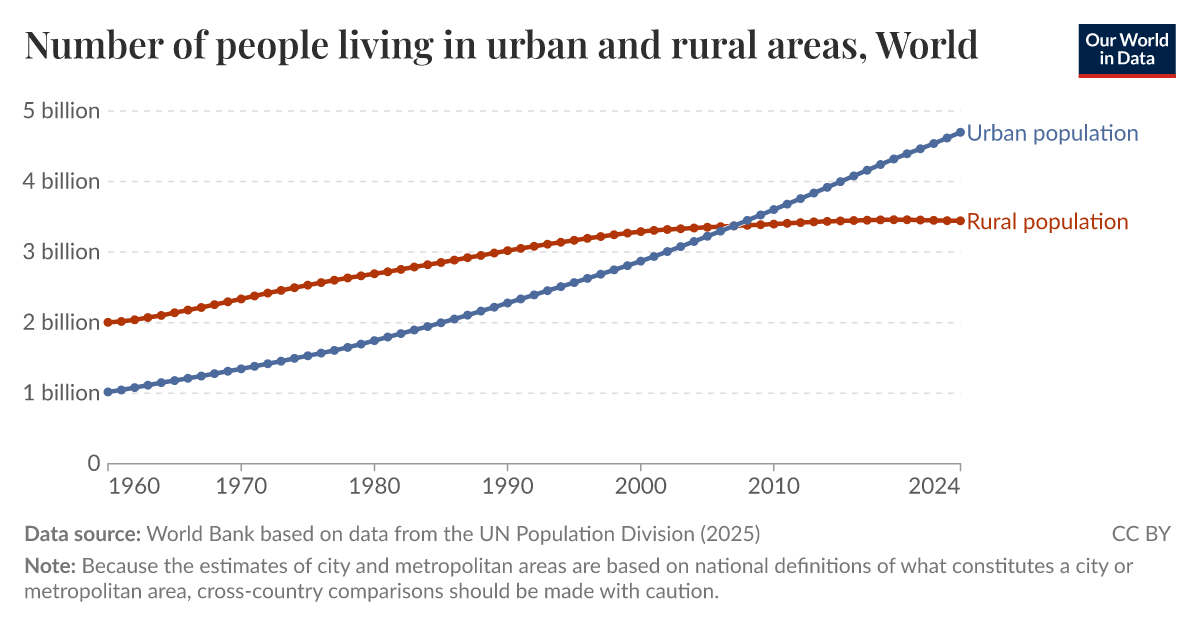 Number of people living in urban and rural areas - Our World in Data