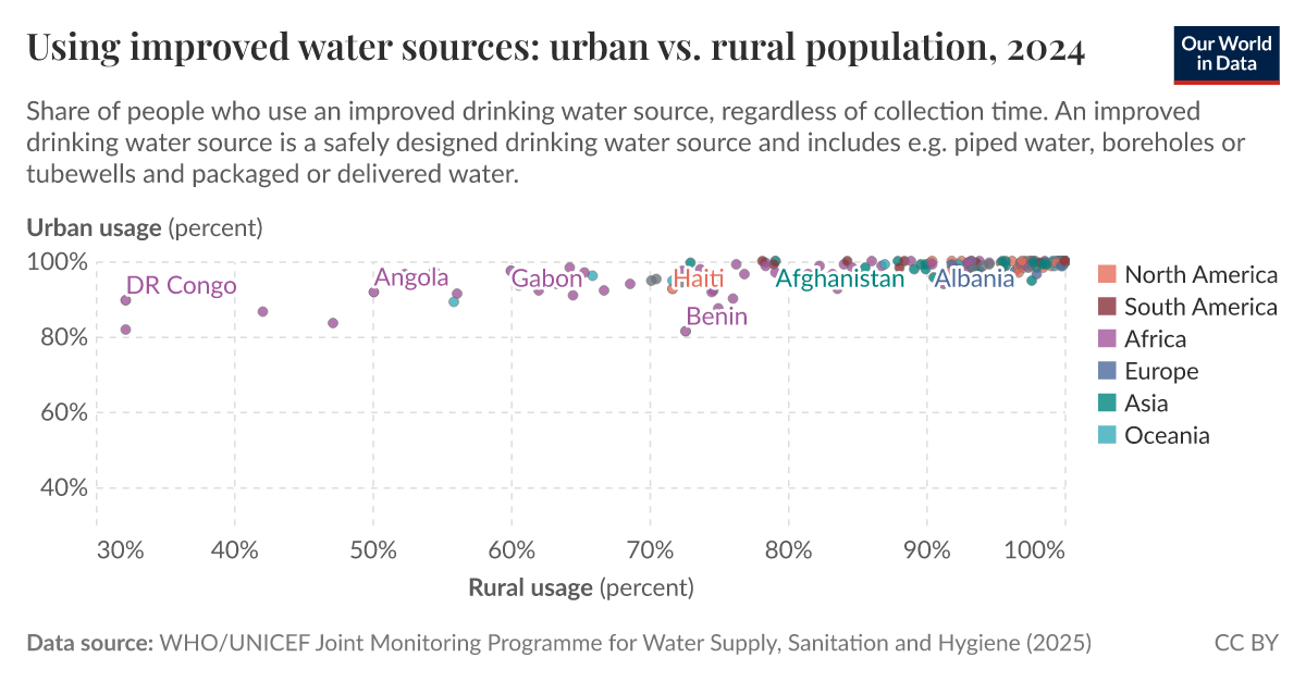 Urban improved water usage vs. rural water usage - Our World in Data