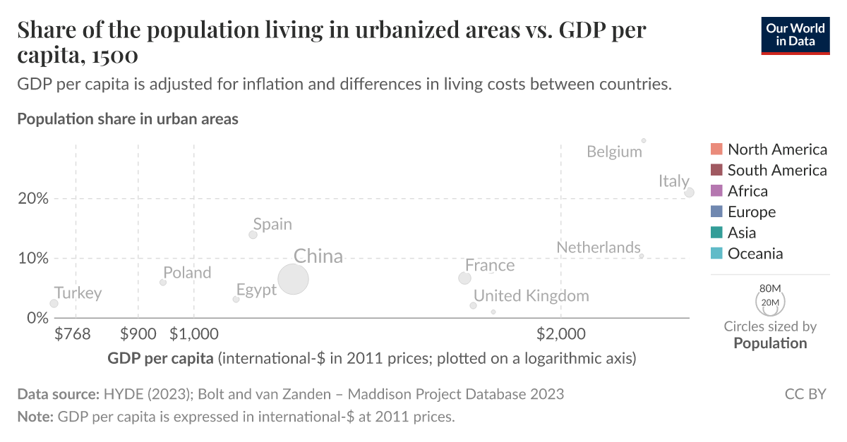 Urban population vs. GDP per capita - Our World in Data