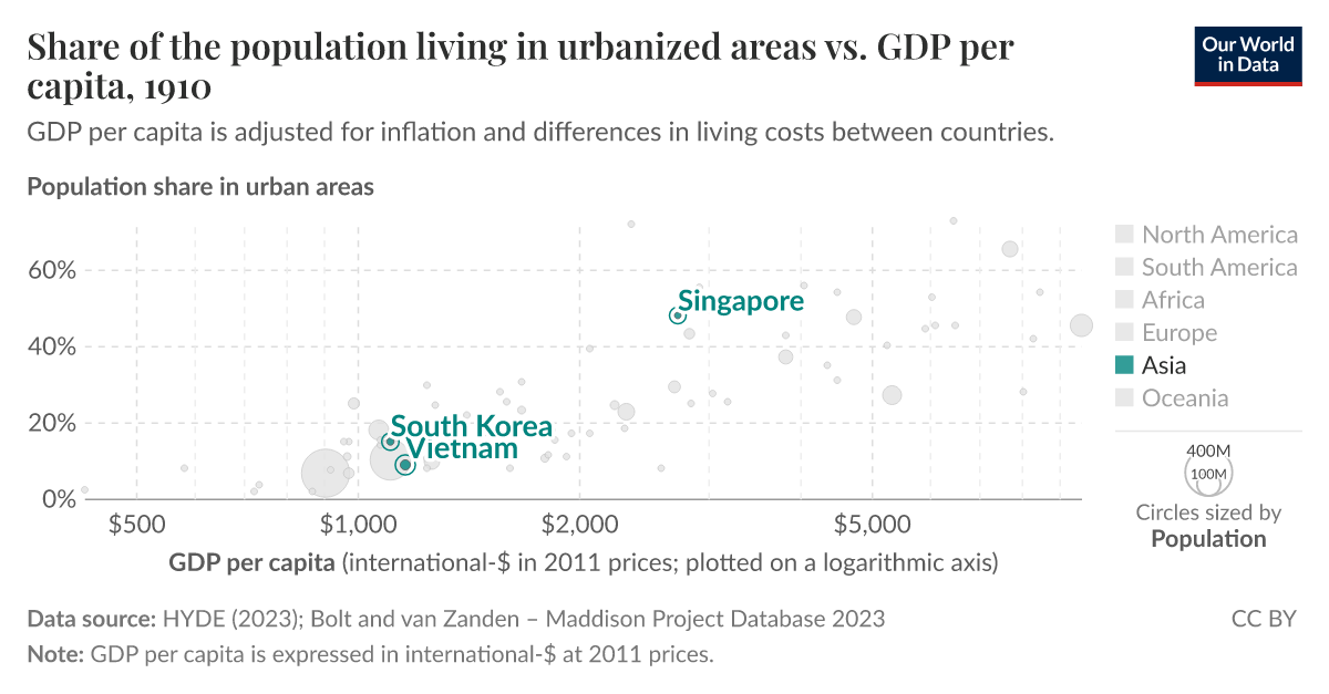 Urban population vs. GDP per capita - Our World in Data