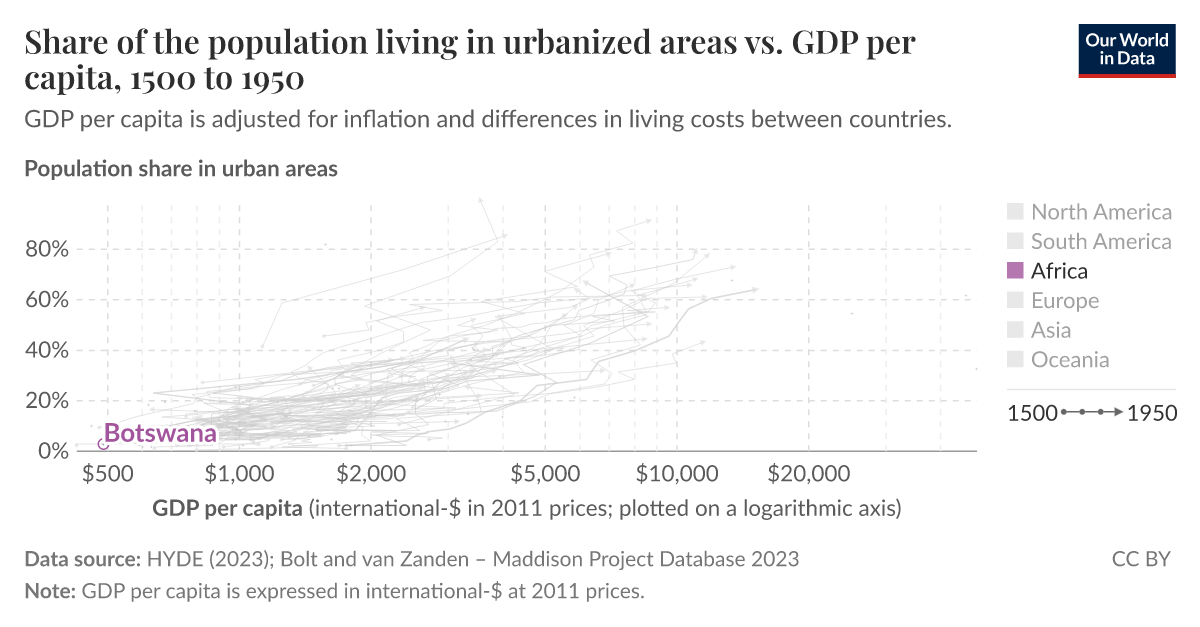 Urban population vs. GDP per capita - Our World in Data