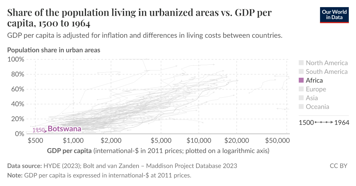 Urban population vs. GDP per capita - Our World in Data