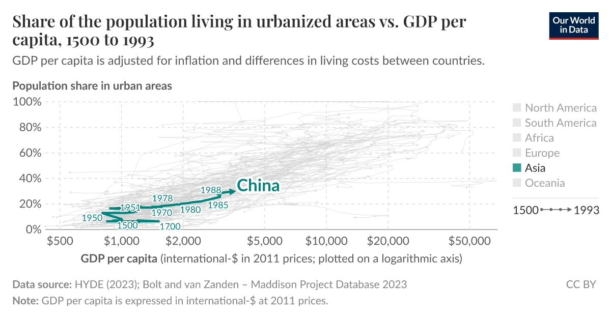 Urban population vs. GDP per capita - Our World in Data