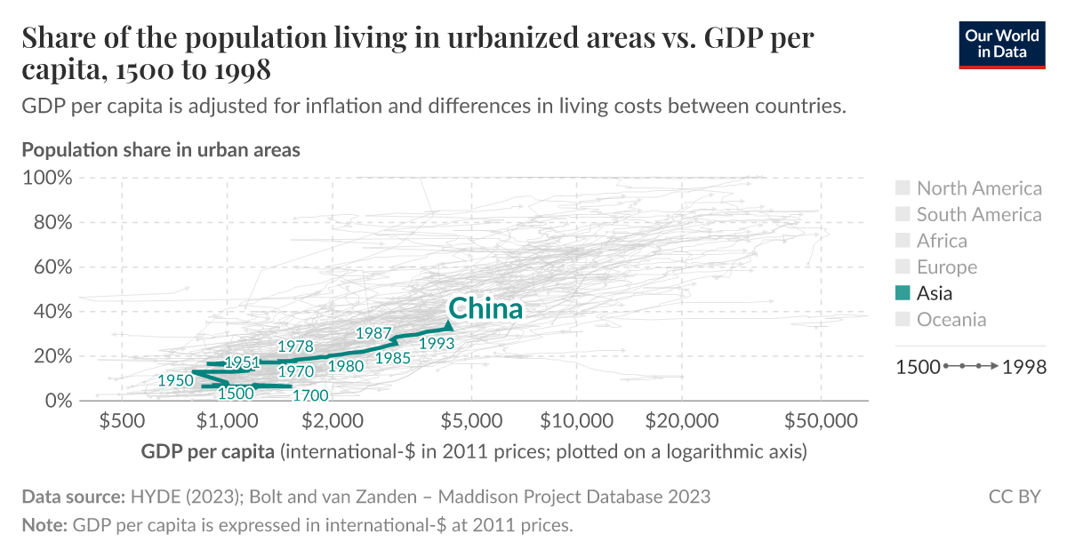 Urban population vs. GDP per capita - Our World in Data