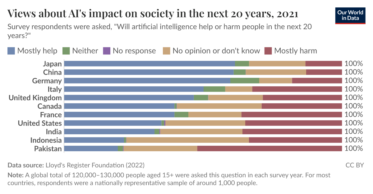 Views about AI's impact on society in the next 20 years - Our World in Data