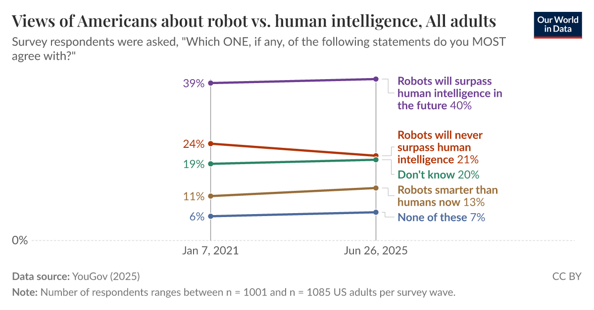 Views of Americans about robot vs. human intelligence - Our World in Data