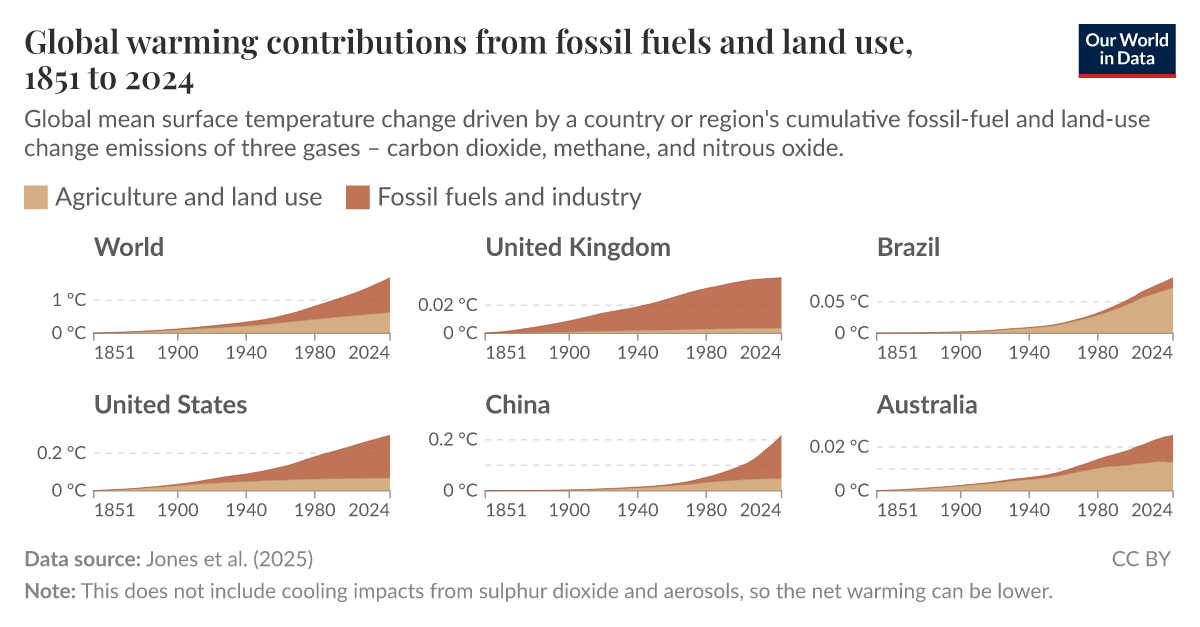 Global warming contributions from fossil fuels and land use - Our World ...