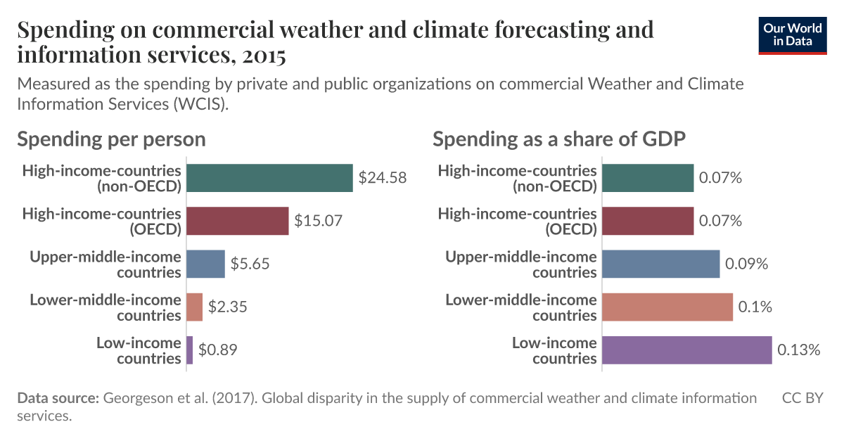 Spending on commercial weather and climate forecasting and information ...