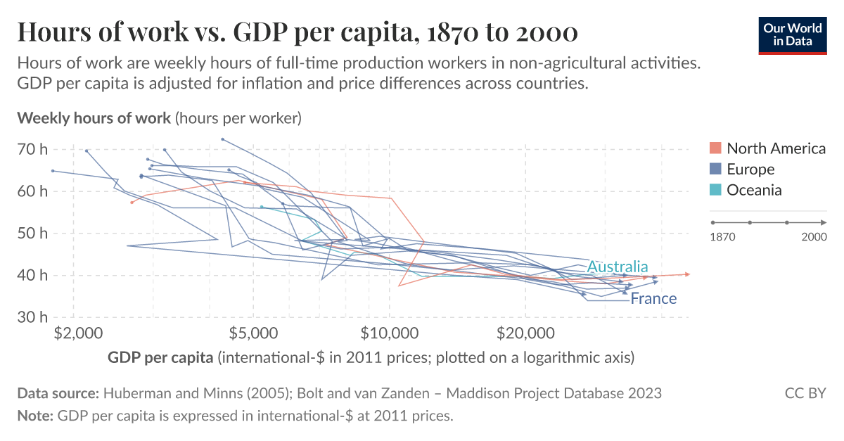 Hours of work vs. GDP per capita - Our World in Data
