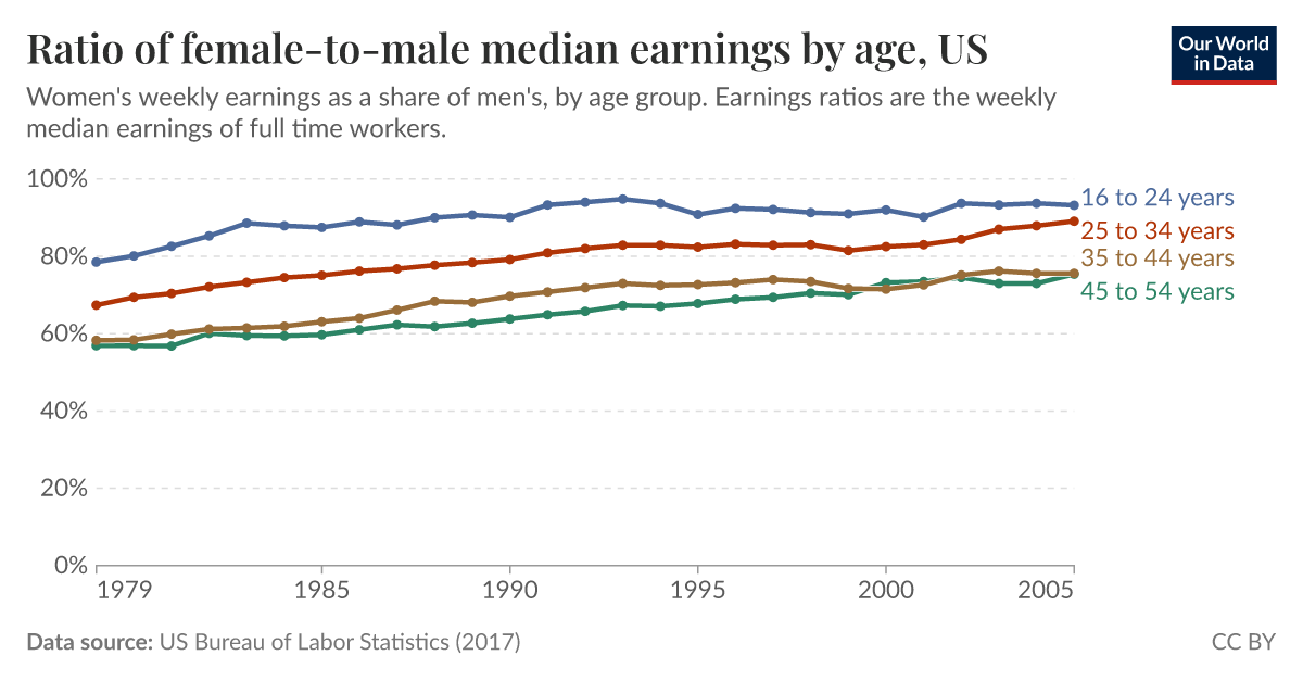 Ratio of female-to-male median earnings by age, US - Our World in Data