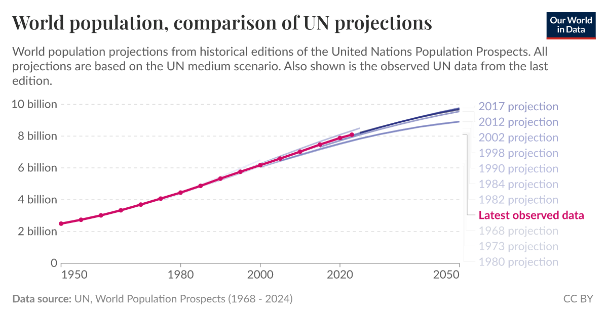 World population, comparison of UN projections - Our World in Data