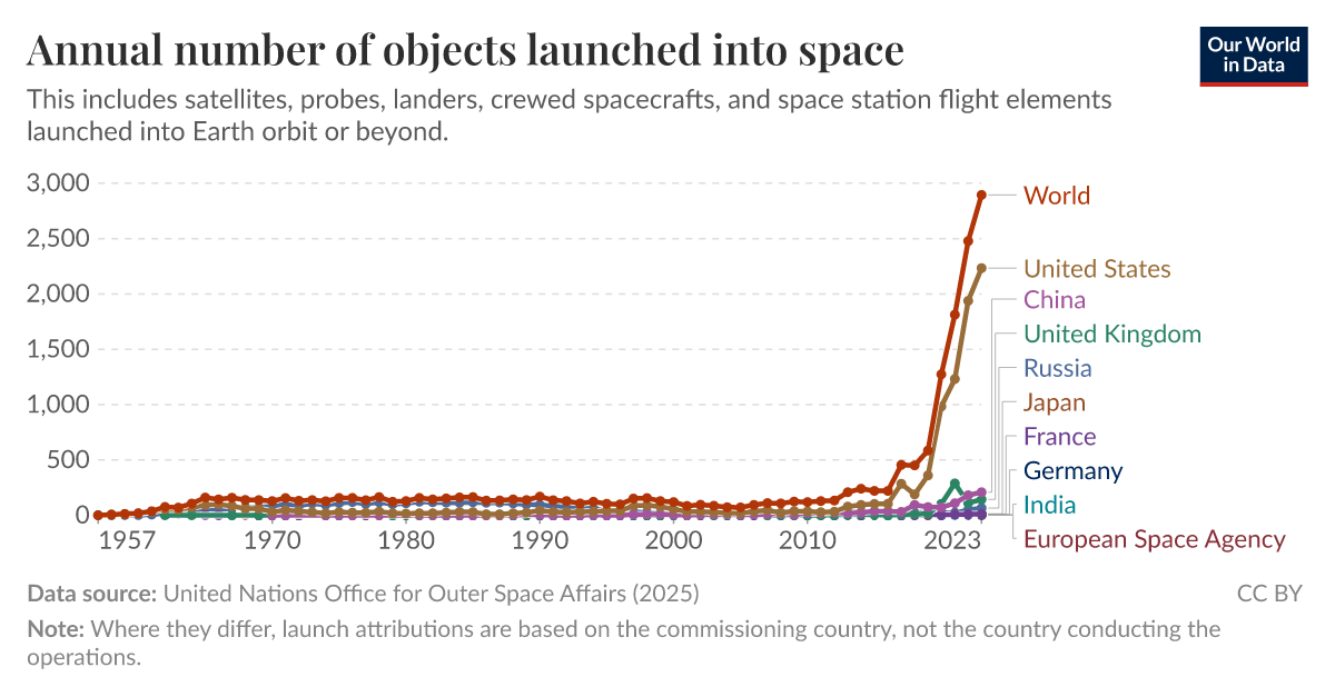 Annual number of objects launched into space - Our World in Data