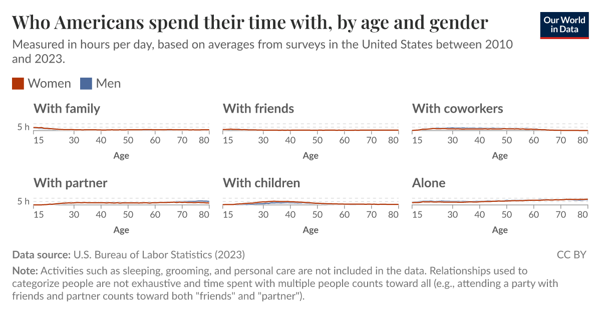 Who Americans spend their time with, by age and gender - Our World in Data