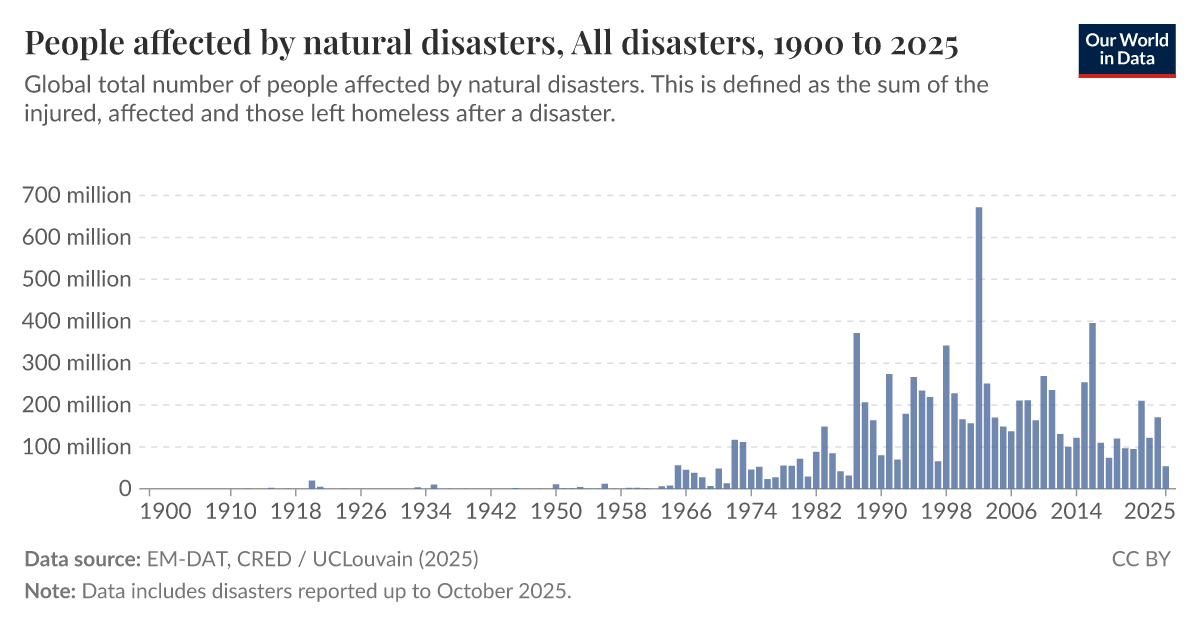 People affected by natural disasters - Our World in Data