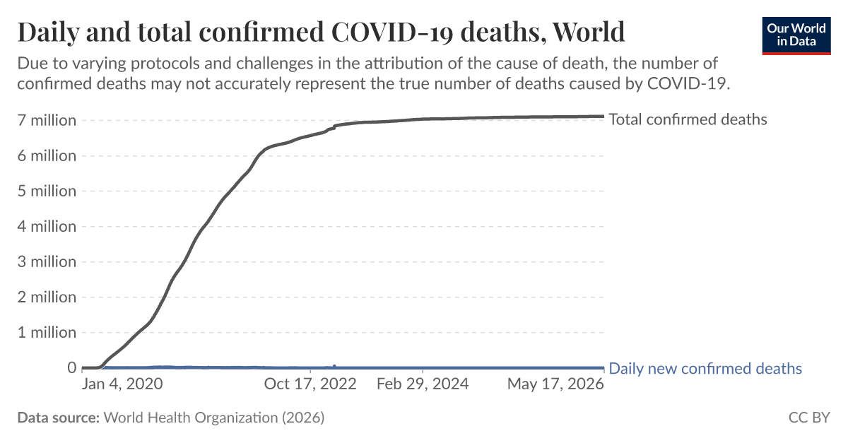 Daily and total confirmed COVID-19 deaths - Our World in Data
