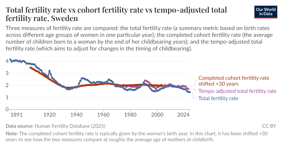 Total fertility rate vs cohort fertility rate vs tempo-adjusted total ...