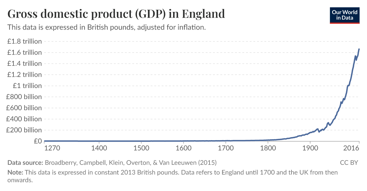 Gross domestic product (GDP) in England - Our World in Data