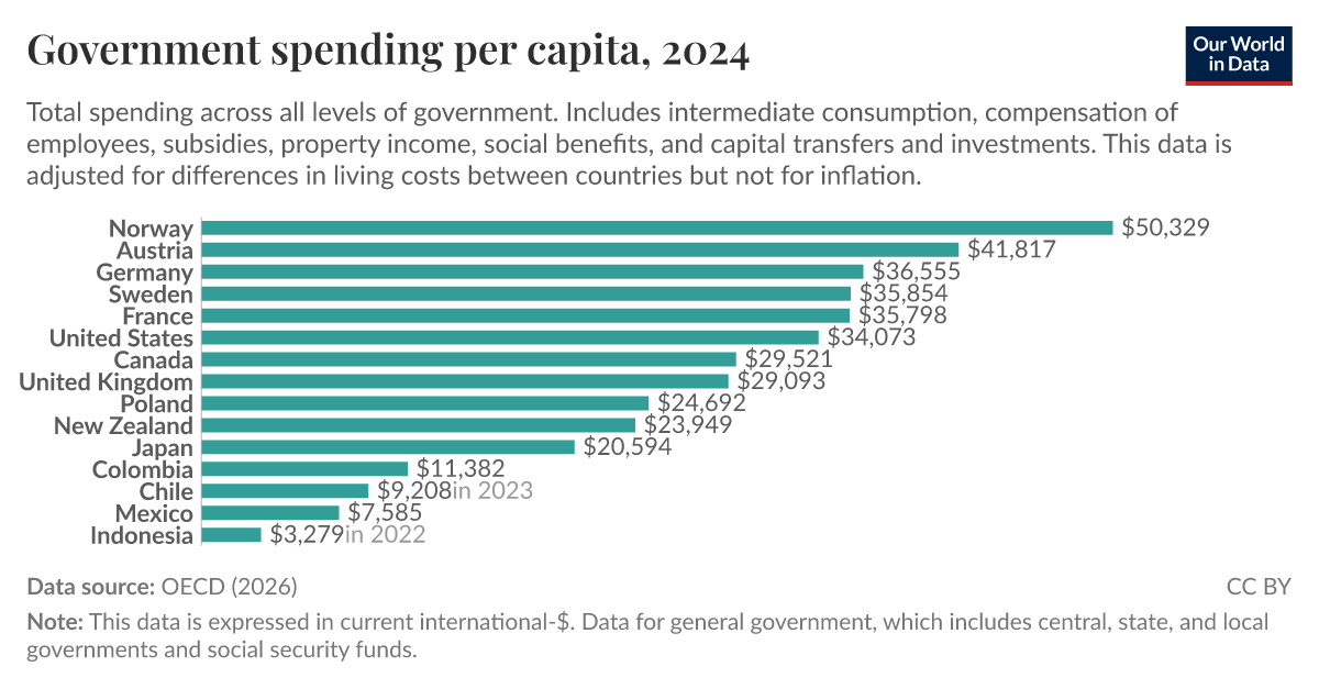 Government spending per capita | Our World in Data
