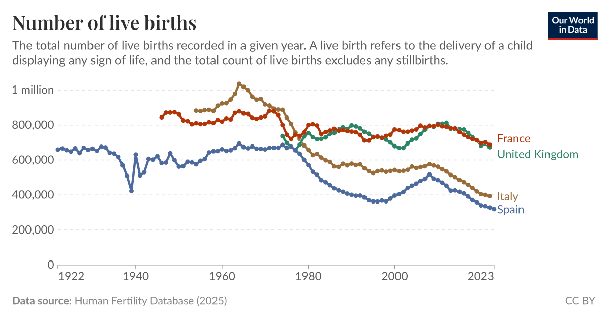 Number of live births - Our World in Data